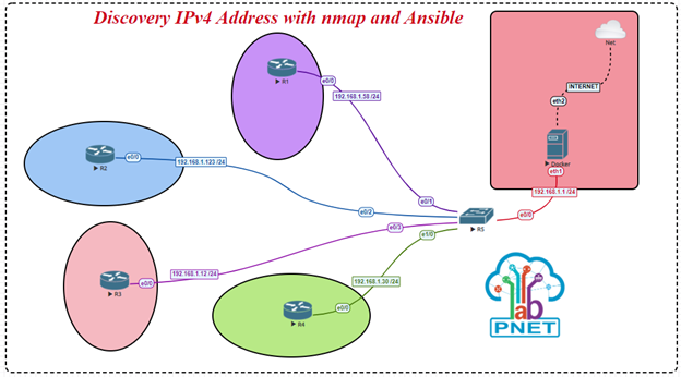 PNETLab | Lab is Simple