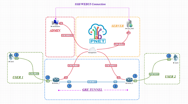 PNETLab | Lab is Simple