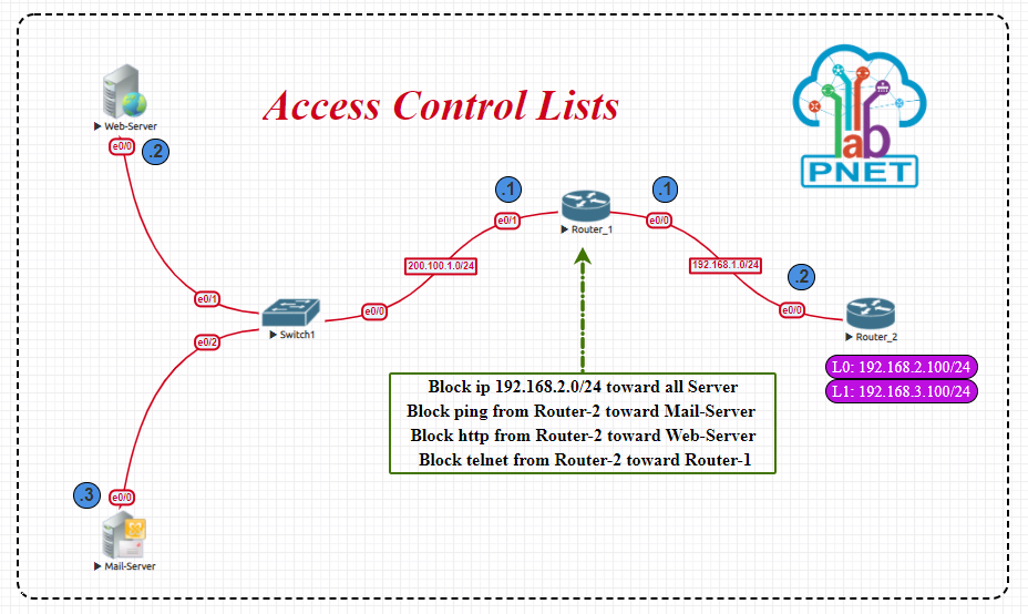 PNETLab | Lab is Simple