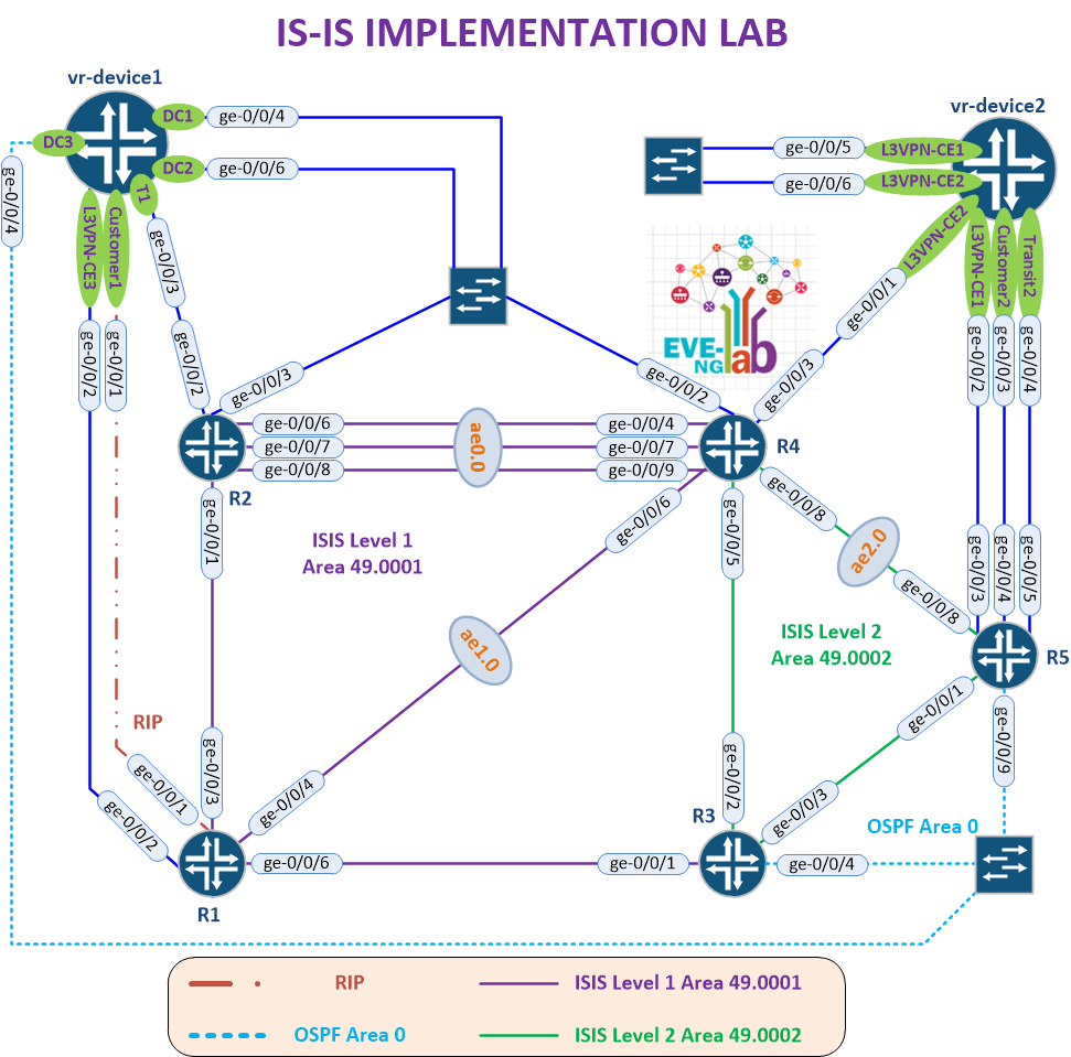 PNETLab | Lab is Simple