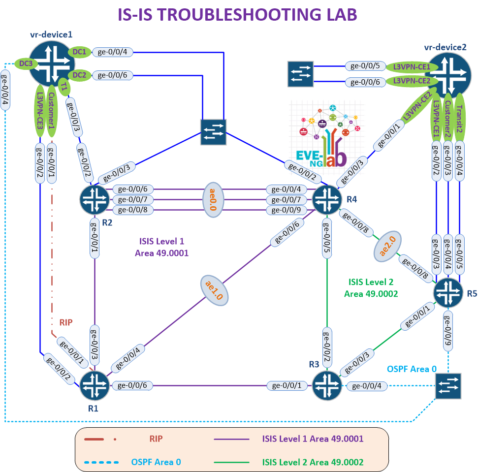 PNETLab | Lab is Simple