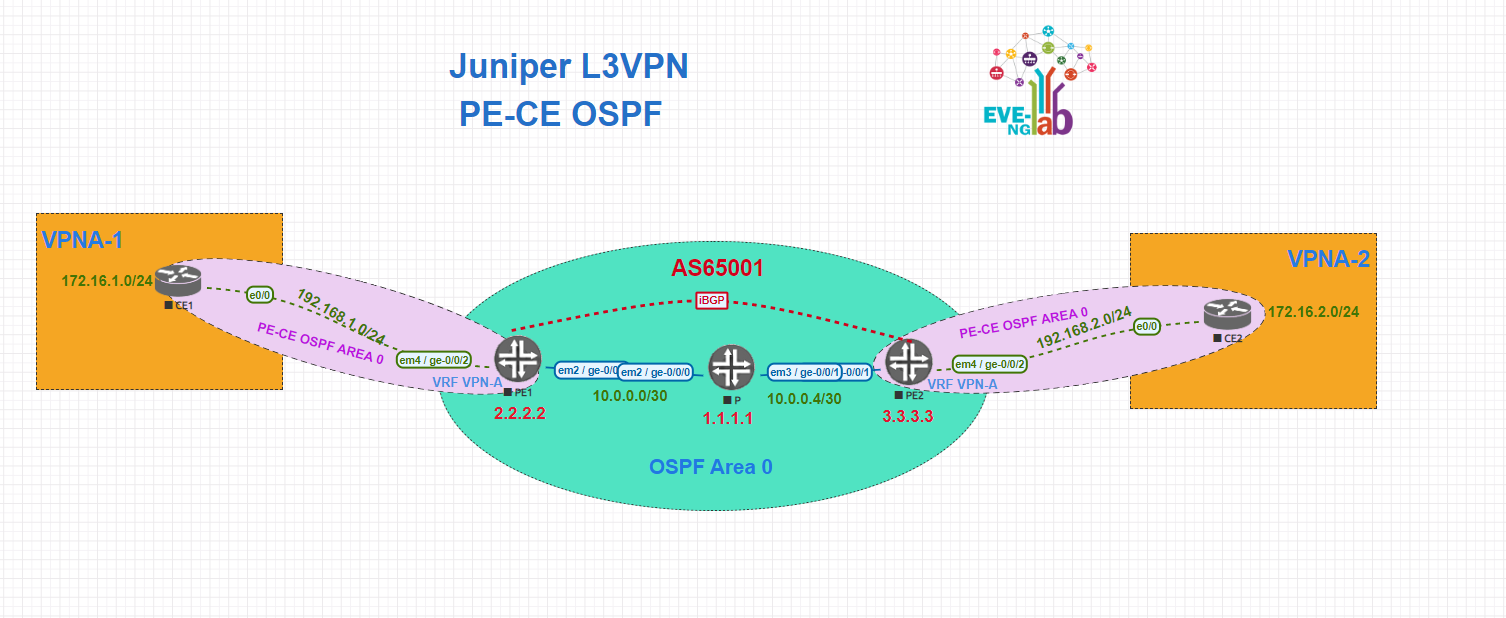 PNETLab | Lab is Simple