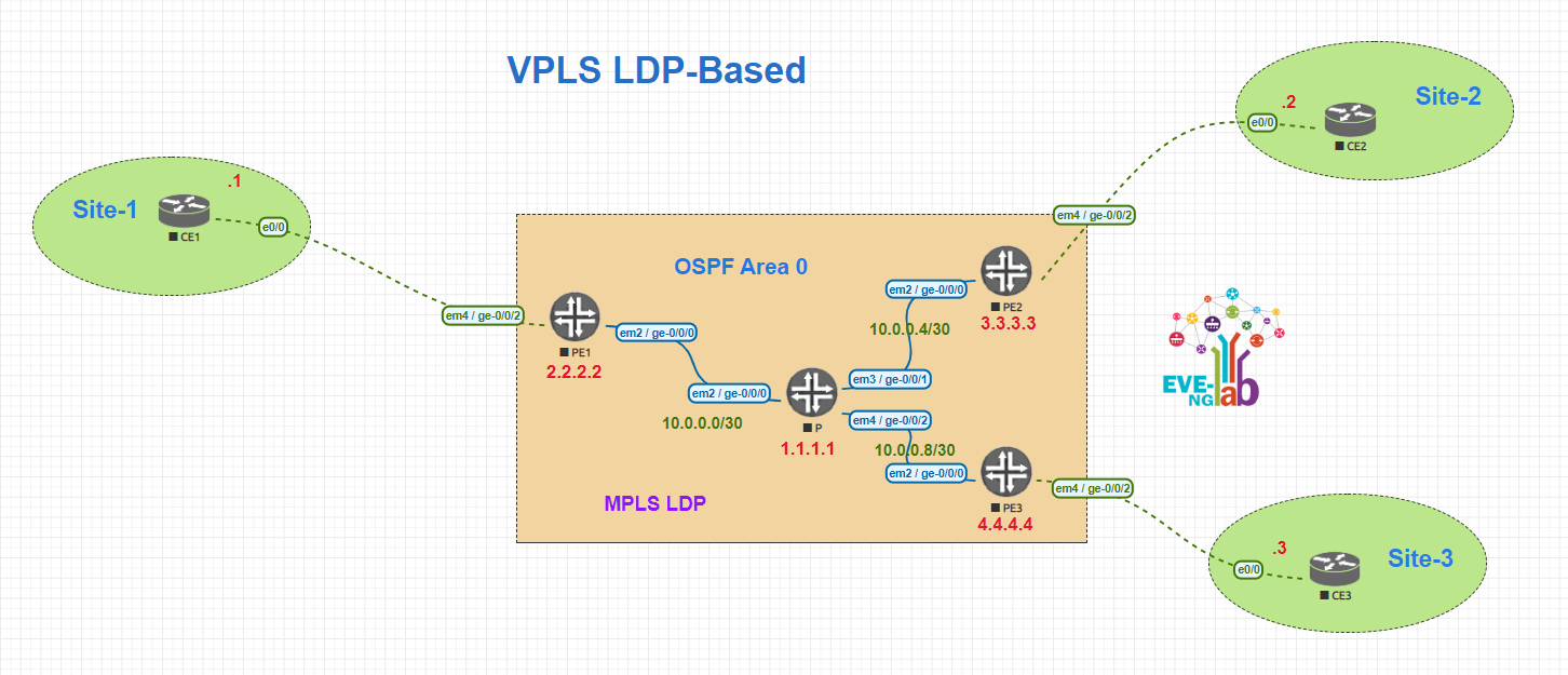 PNETLab | Lab is Simple