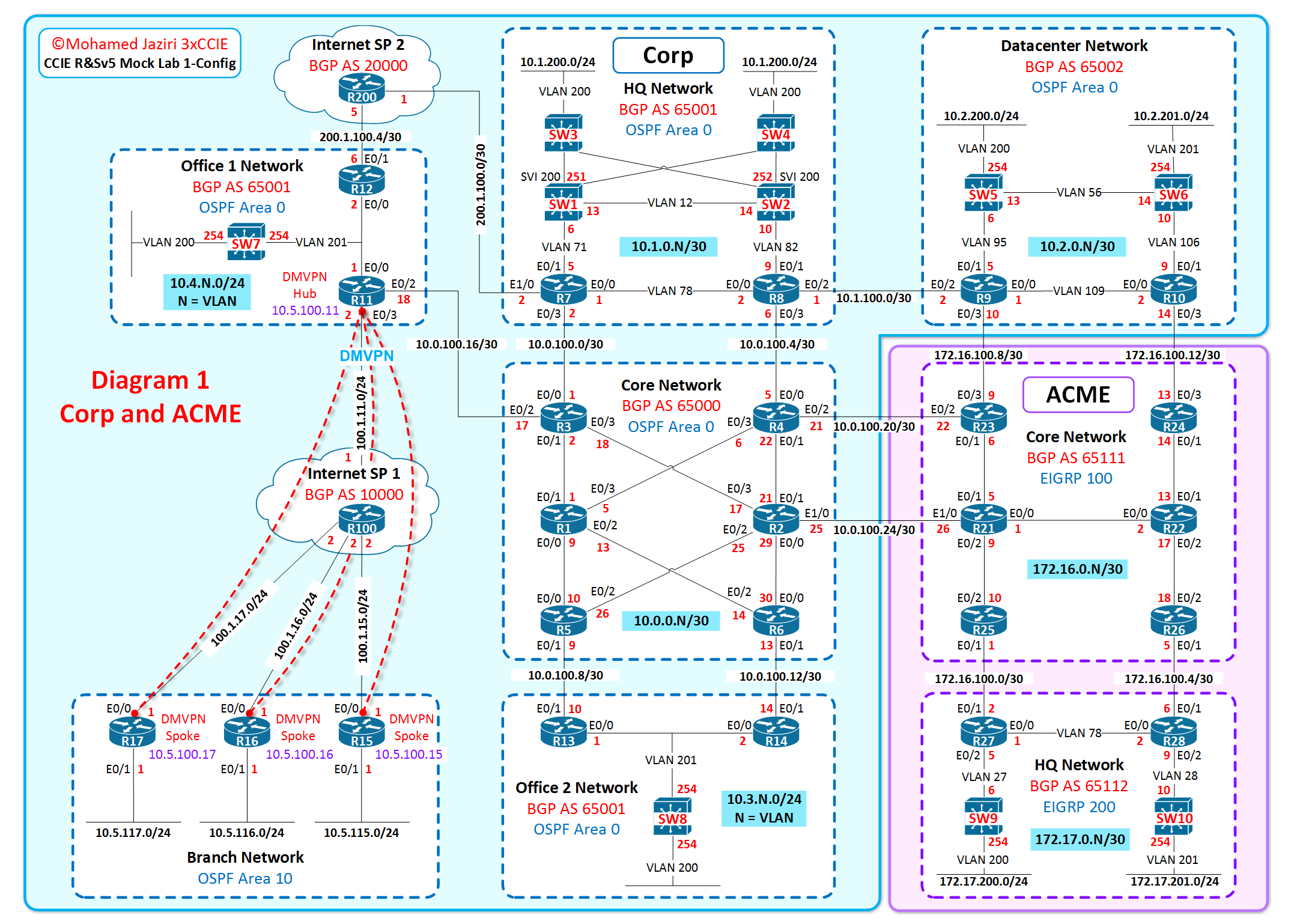 PNETLab | Lab is Simple