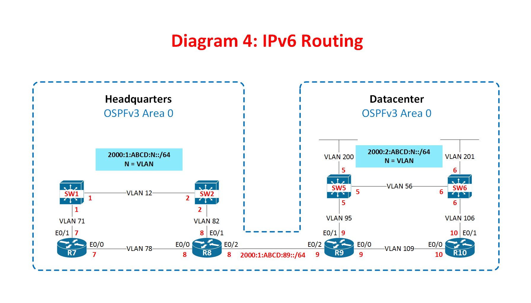 PNETLab | Lab is Simple