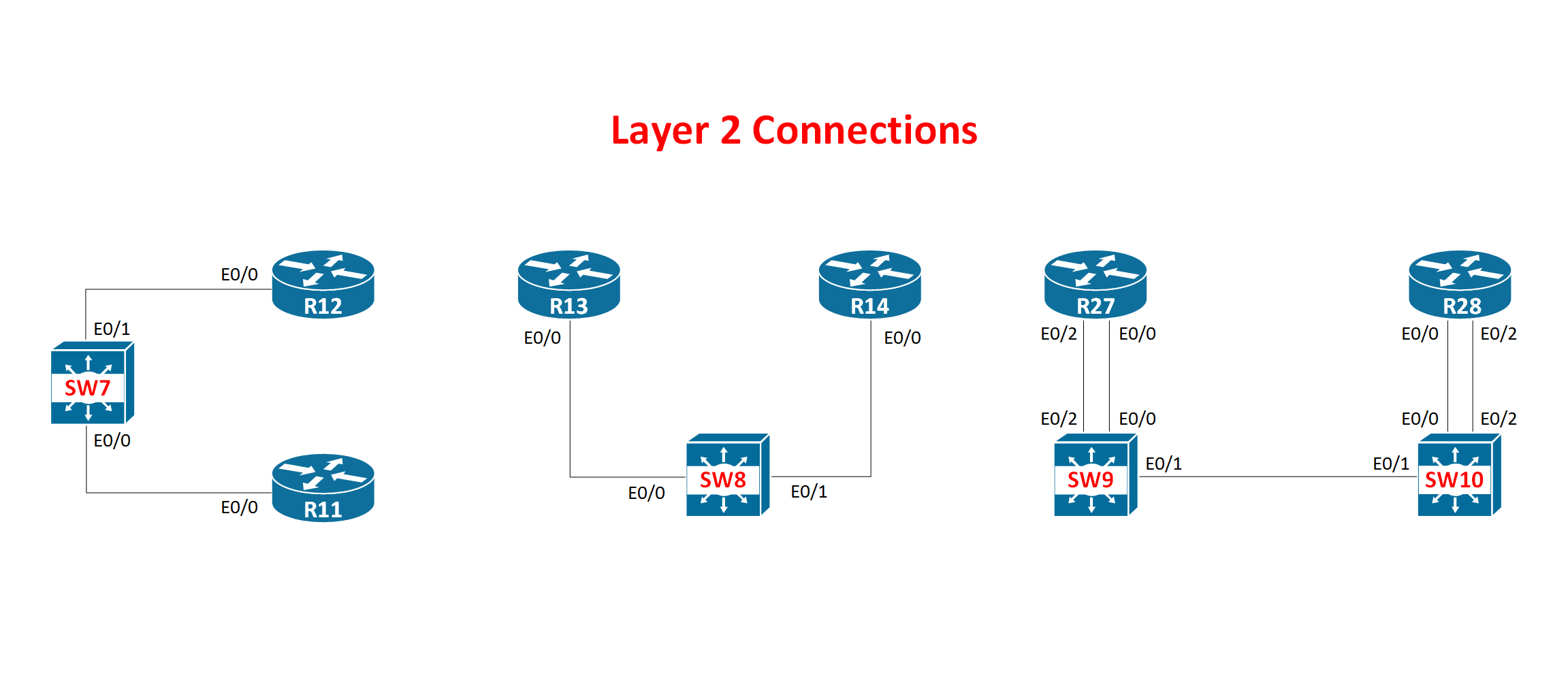 PNETLab | Lab is Simple