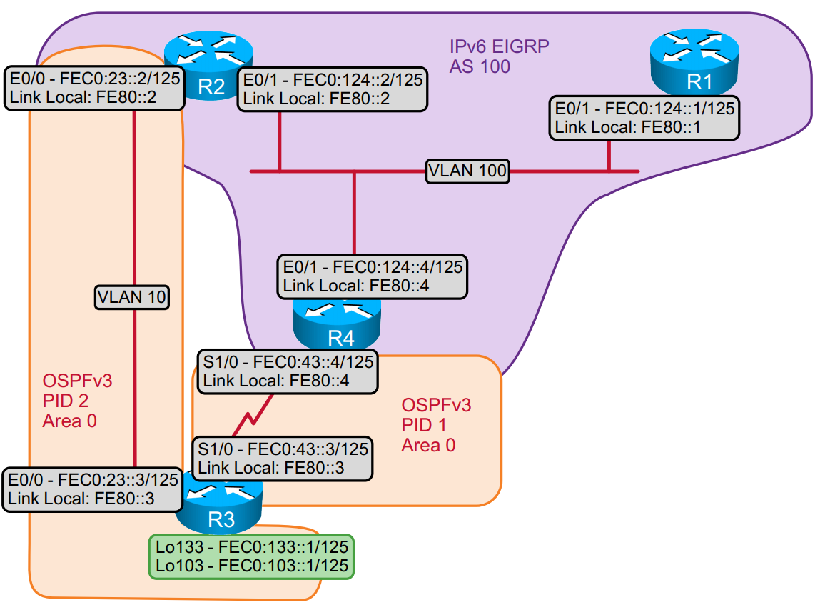 PNETLab | Lab is Simple