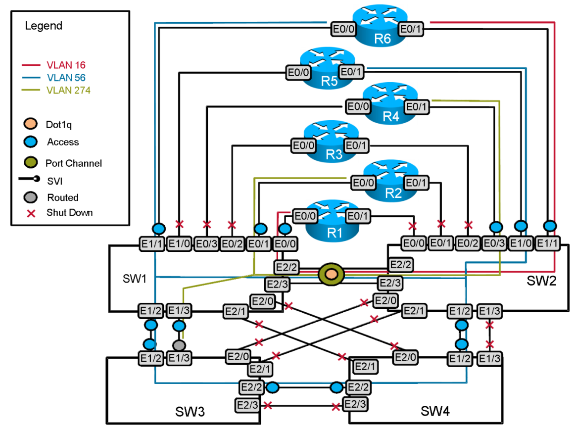 PNETLab | Lab is Simple