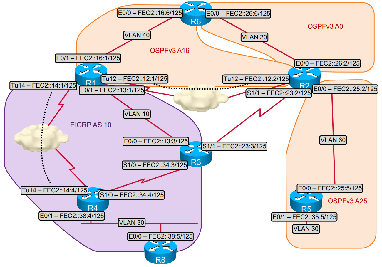 PNETLab | Lab is Simple
