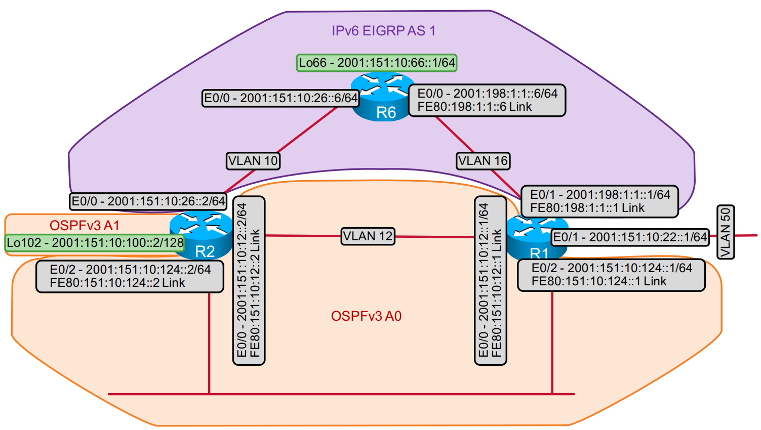 PNETLab | Lab is Simple