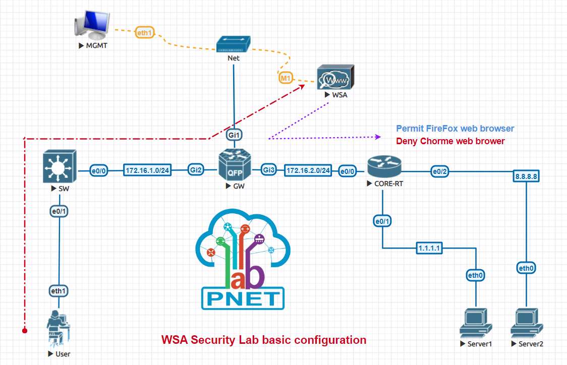 PNETLab | Lab is Simple
