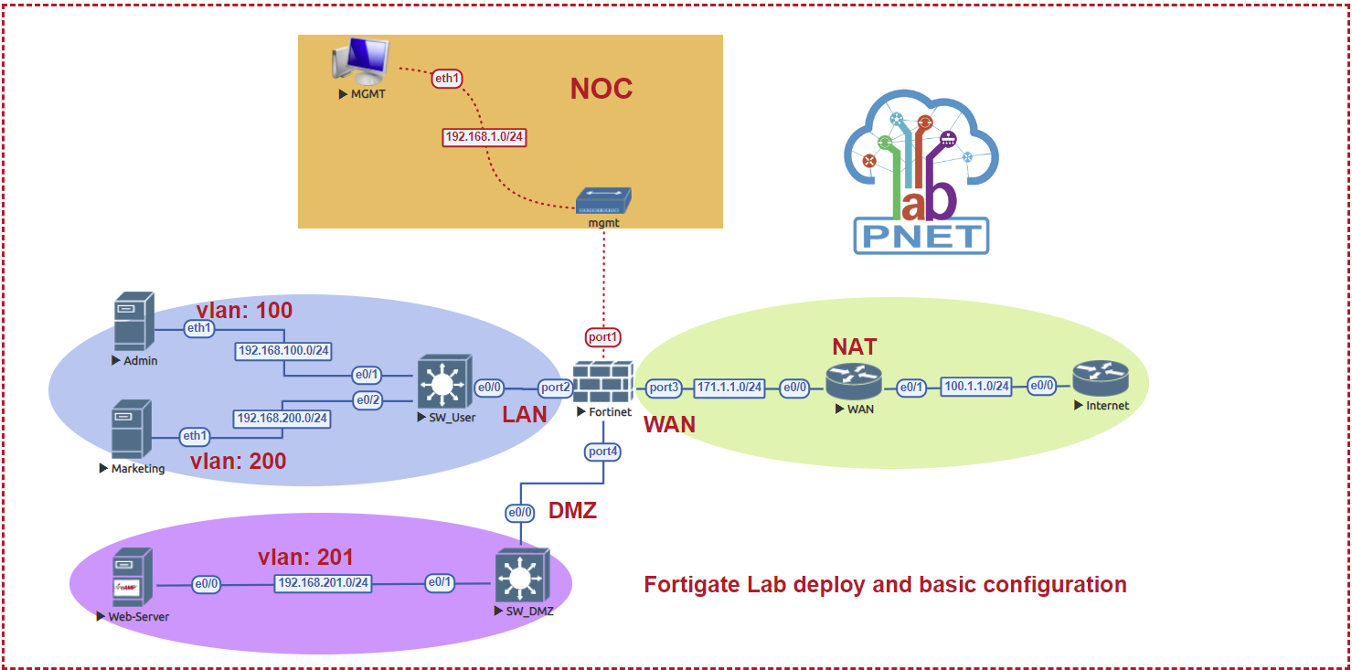 PNETLab | Lab is Simple