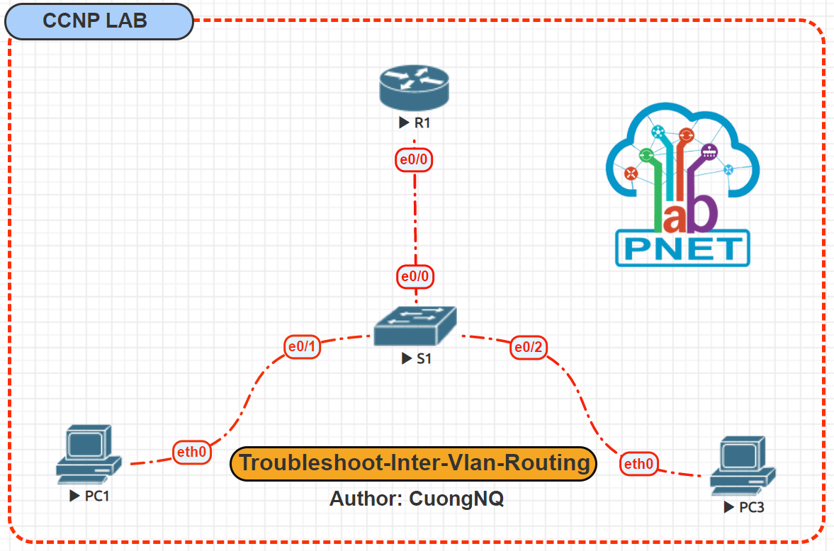 PNETLab | Lab is Simple
