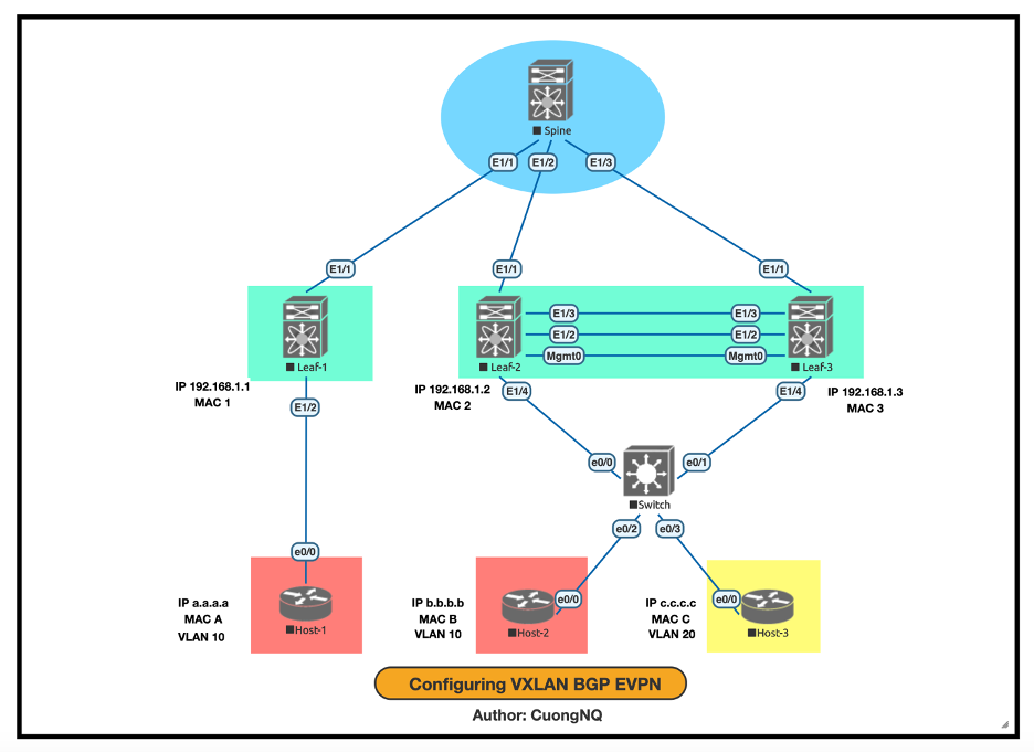PNETLab | Lab is Simple
