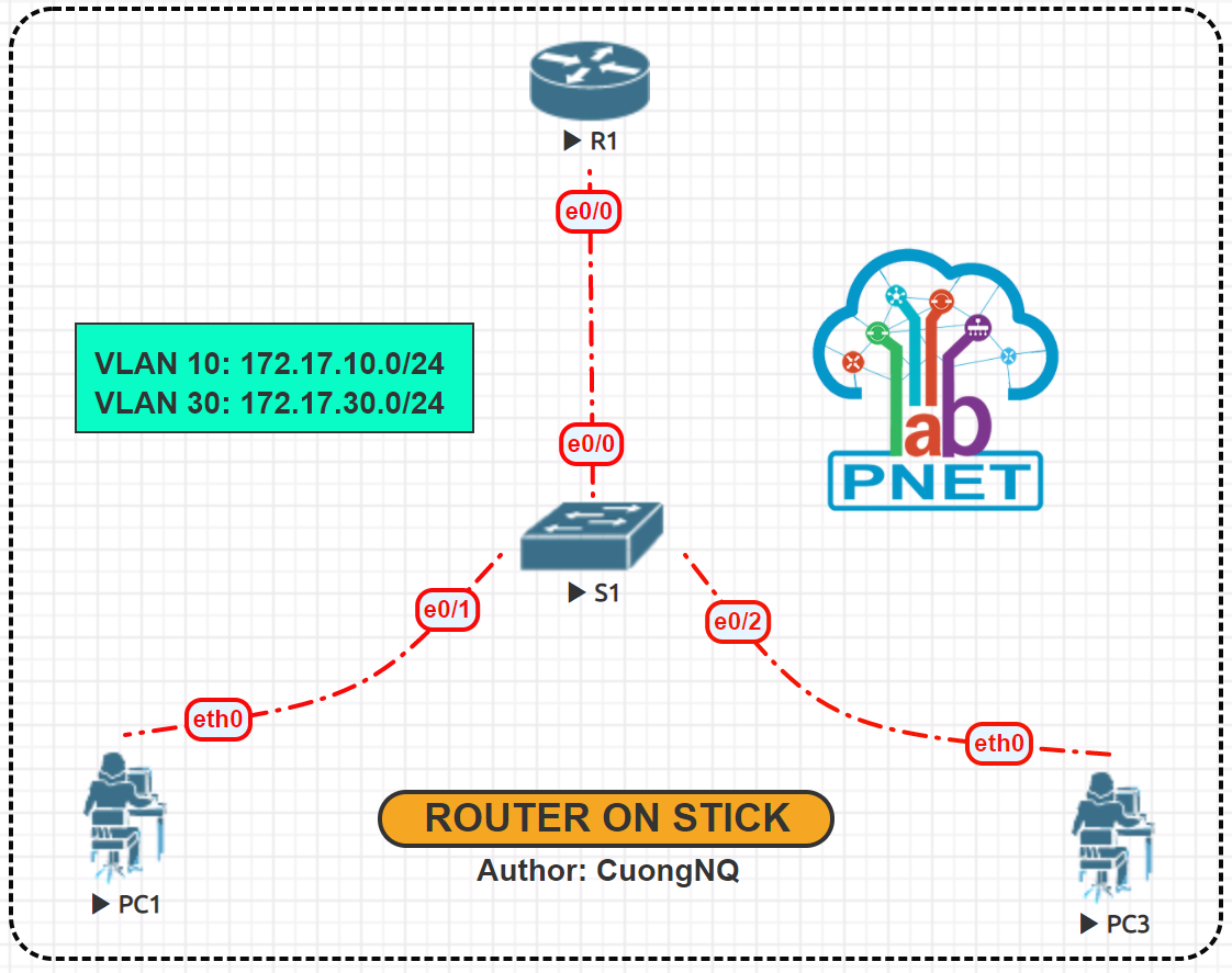 PNETLab | Lab is Simple