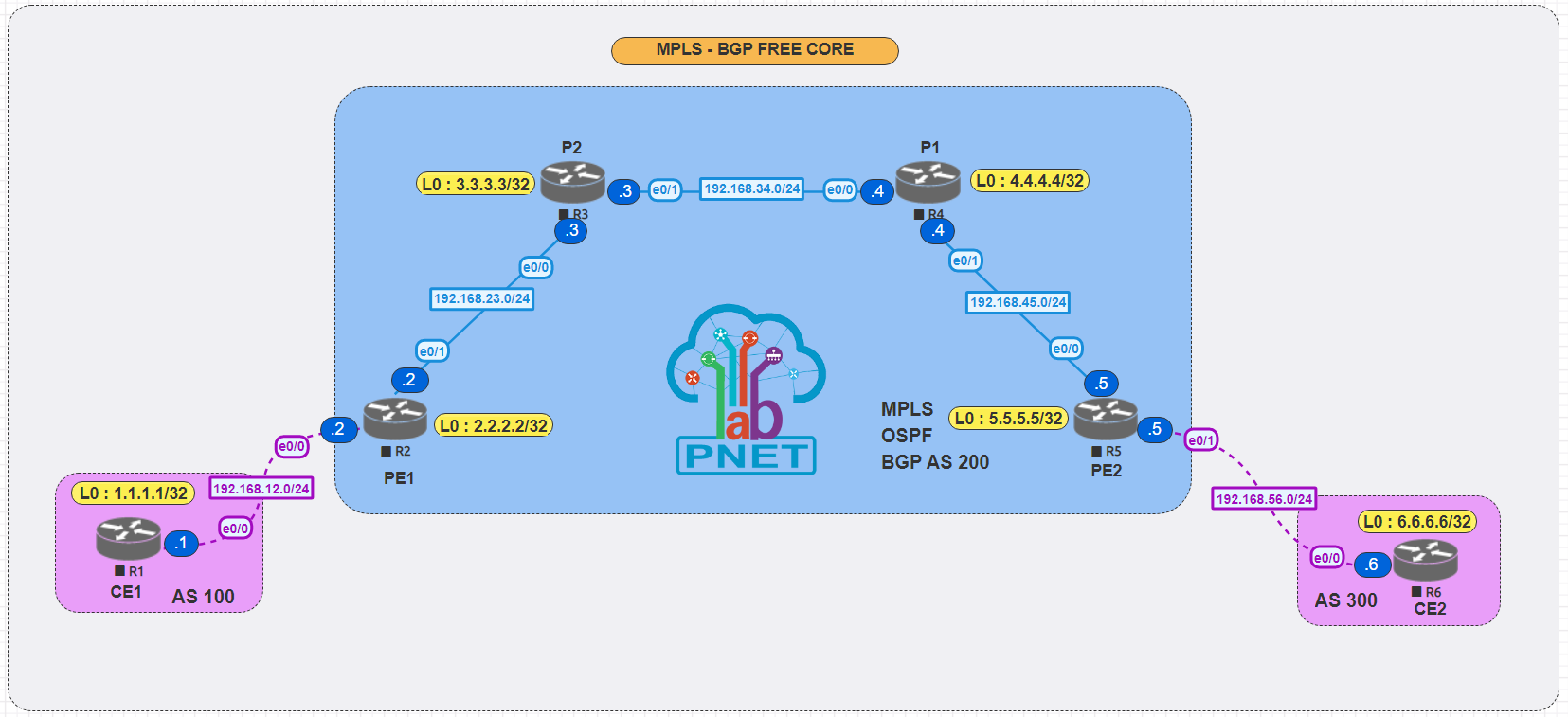 PNETLab | Lab is Simple