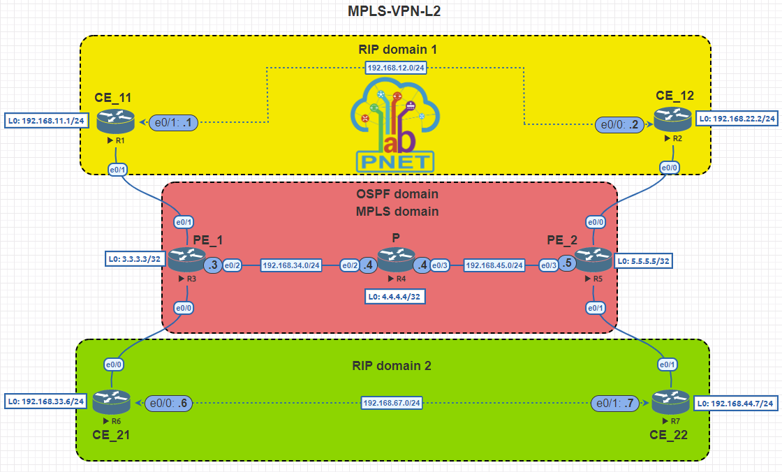 PNETLab | Lab is Simple