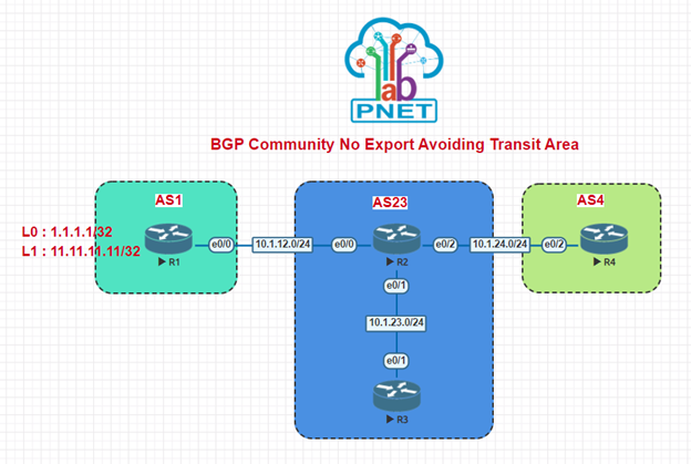 PNETLab | Lab is Simple