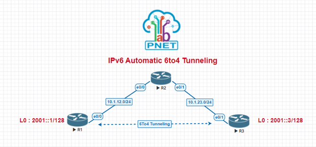 PNETLab | Lab is Simple