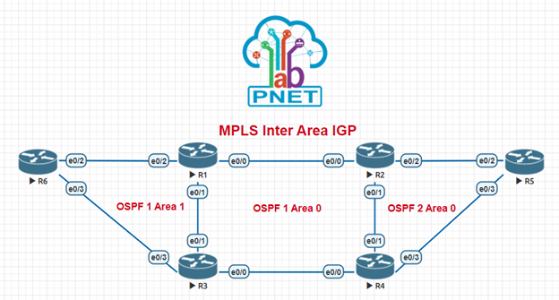 PNETLab | Lab is Simple