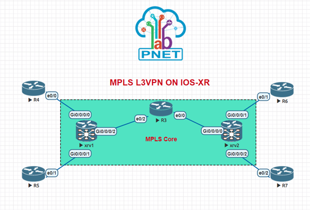 PNETLab | Lab is Simple