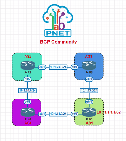 PNETLab | Lab is Simple
