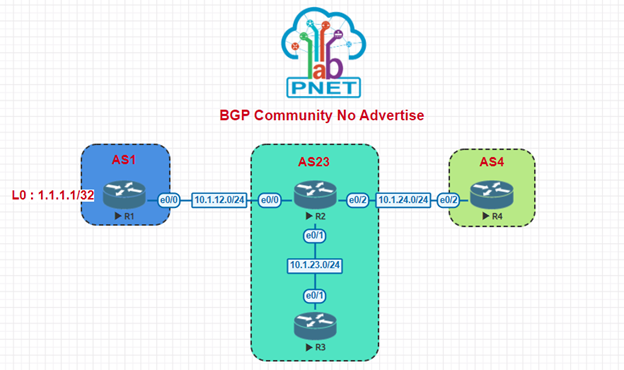 PNETLab | Lab is Simple
