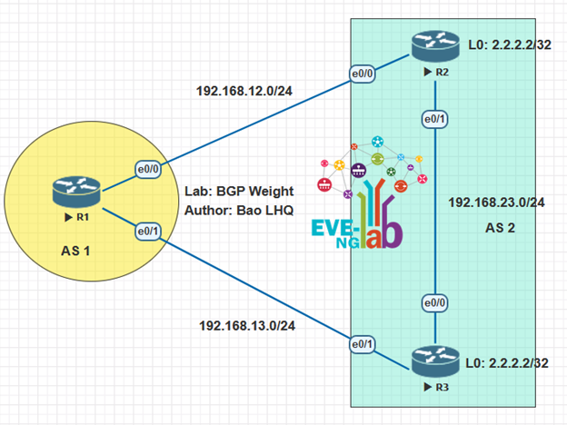 PNETLab | Lab is Simple