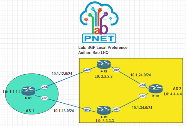 PNETLab | Lab is Simple