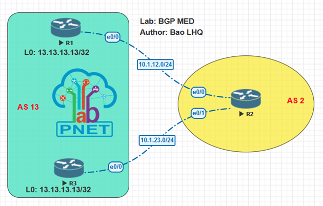 PNETLab | Lab is Simple
