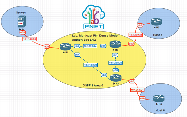 PNETLab | Lab is Simple