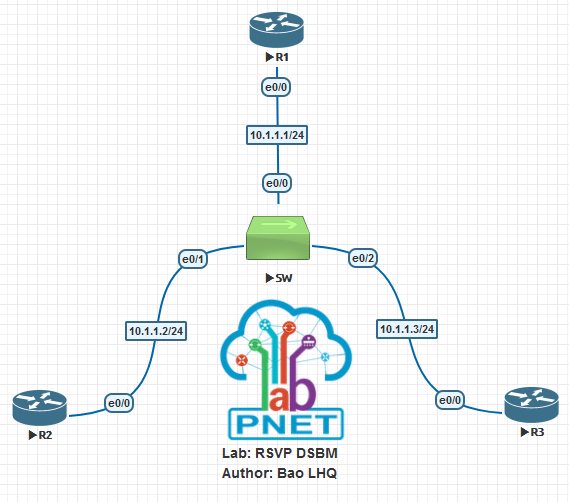 PNETLab | Lab is Simple