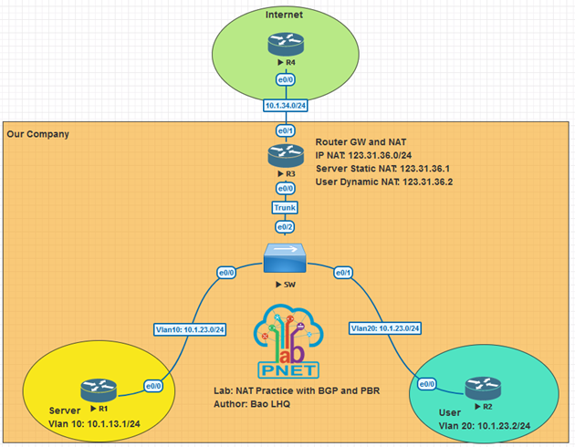 PNETLab | Lab is Simple