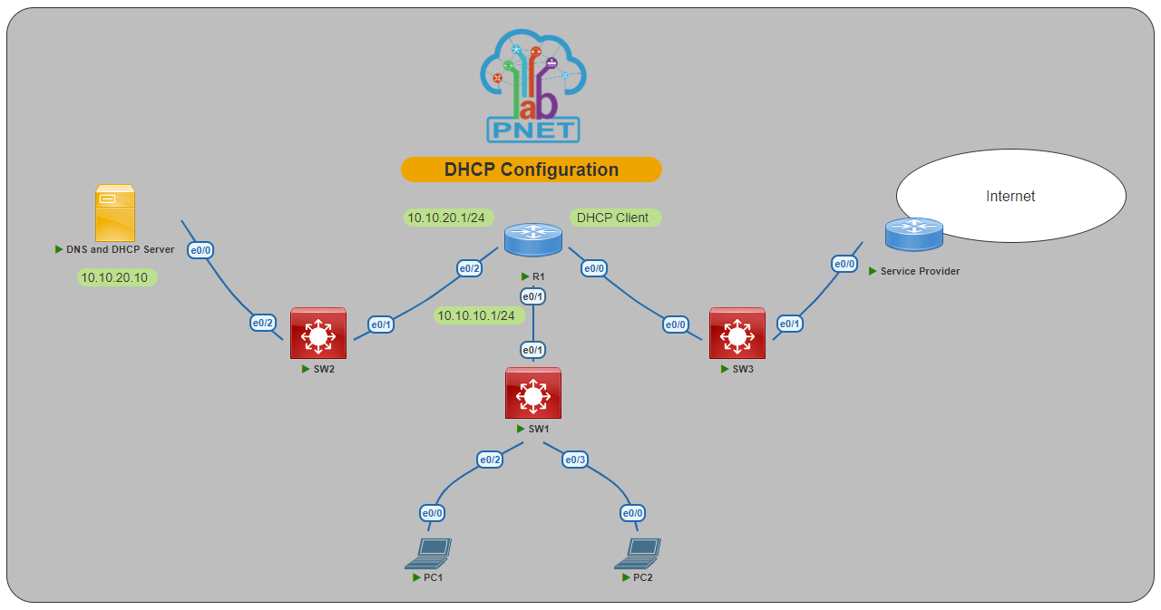 PNETLab | Lab is Simple