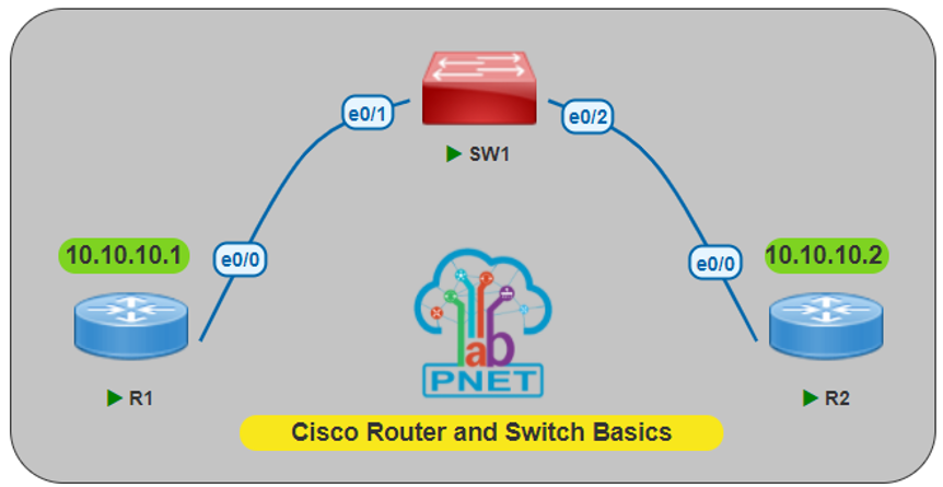 PNETLab | Lab is Simple