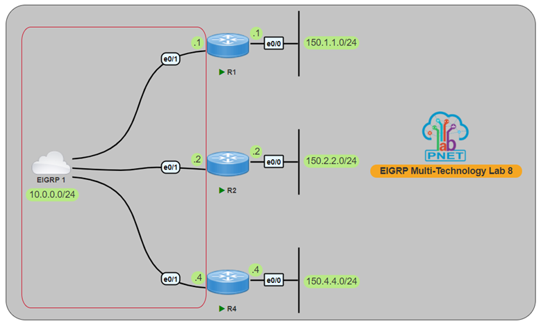 PNETLab | Lab is Simple