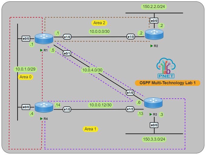 PNETLab | Lab is Simple