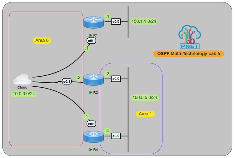 PNETLab | Lab is Simple