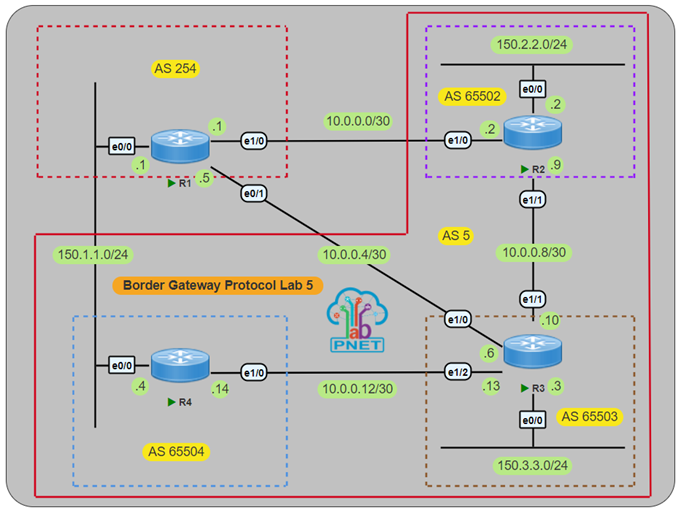 PNETLab | Lab is Simple