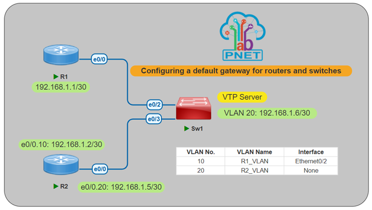 PNETLab | Lab is Simple