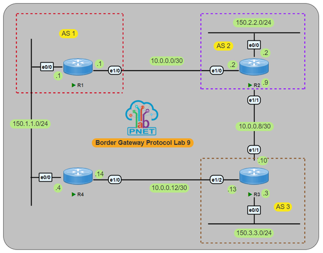 PNETLab | Lab is Simple