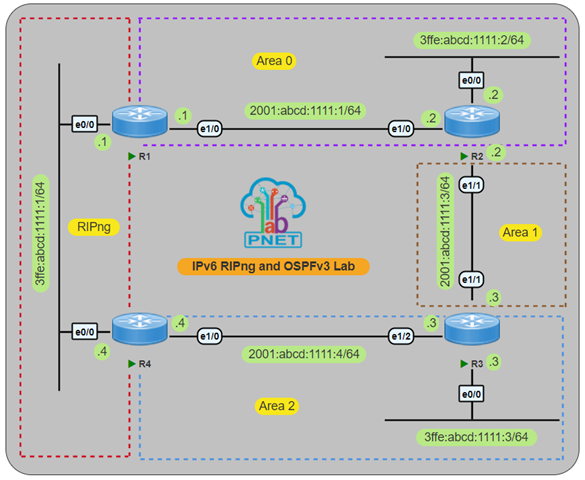 PNETLab | Lab is Simple