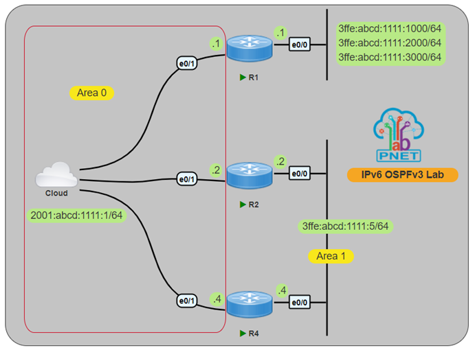 PNETLab | Lab is Simple