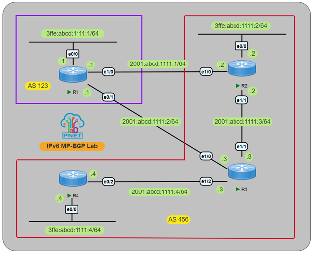 PNETLab | Lab is Simple