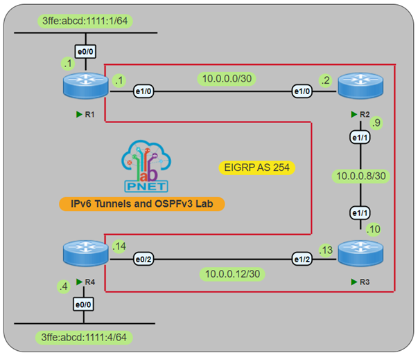 PNETLab | Lab is Simple