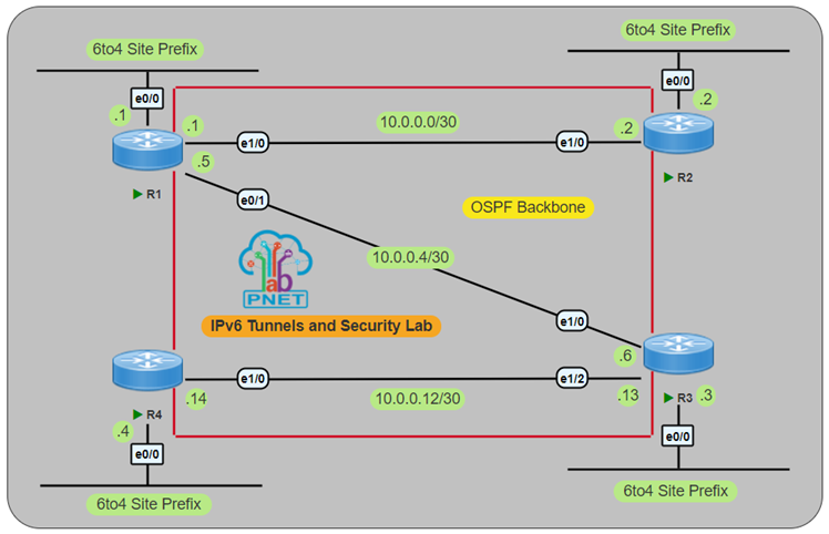 PNETLab | Lab is Simple