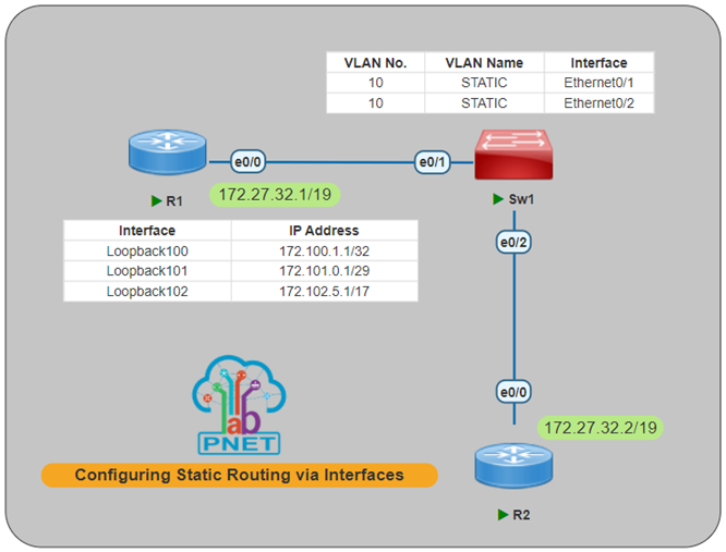 PNETLab | Lab is Simple