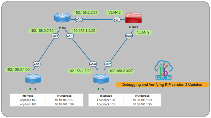 PNETLab | Lab is Simple