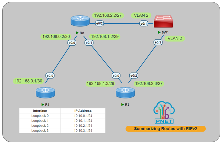 PNETLab | Lab is Simple