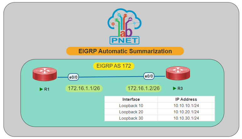 PNETLab | Lab is Simple